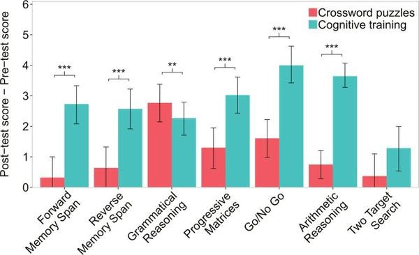2015 Lumosity Study Does Lumosity Brain Training Work 2015 Lumosity Study Does Lumosity Brain Training Work